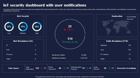 Iot Security Dashboard With User Improving Iot Device Cybersecurity Iot Ss Ppt Sample