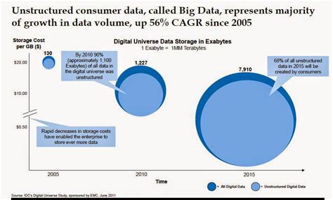 Business Intelligence Blog Mis 587 By Chirag Shetty Big Unstructured Data Vs Structured