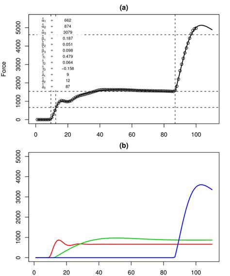 A Nonlinear Least Squares Fit To The Second Order Nonlinear Model For Download Scientific