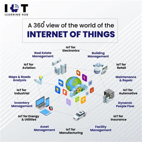 Explore The Possibilities Of The Internet Of Things With This Guide Iot Learning Hub Posted On