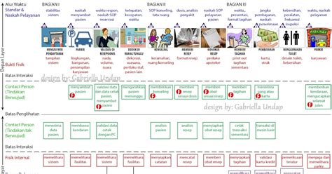 Kemudian Negara Api Menyerang Pemasaran Jasa Flowchart Dan Blueprint Jasa Konseling