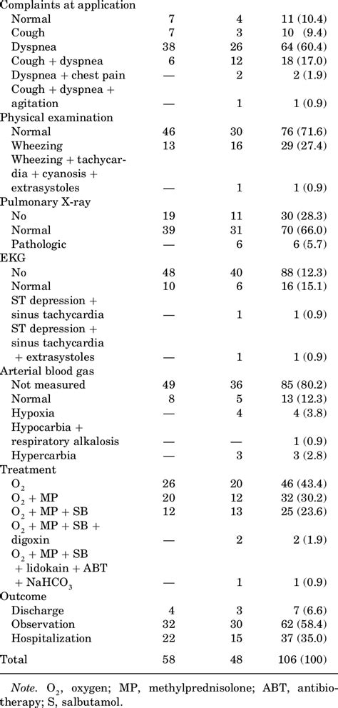 Clinical Features And Treatment Of Patients Sex Total Male Female N