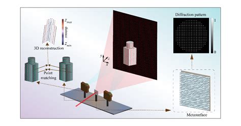 Monocular Metasurface For Structured Light Generation And 3d Imaging With A Large Field Of View