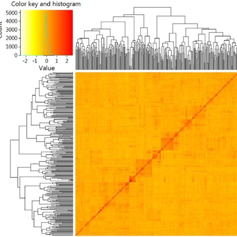 Heat Map Of The Marker Based Kinship K Matrix For 273 Wheat Breeding