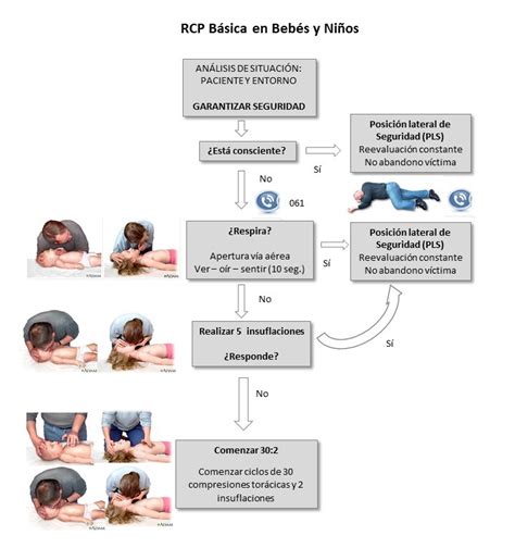 Cómo realizar la reanimación cardiopulmonar RCP en bebés y niños Primeros Auxilios Kidshome