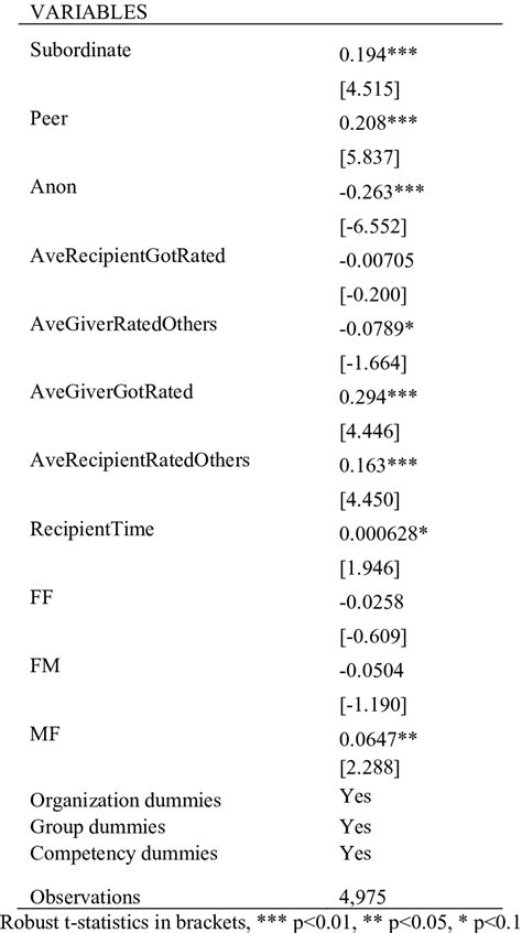 Gender Effects On Feedback Scores Download Scientific Diagram