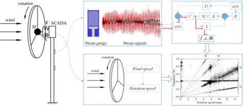 Resonance Monitoring Of A Horizontal Wind Turbine By Strain Based