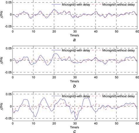 Load Frequency Control In Multiple Microgrids Based On Model Predictive Control With