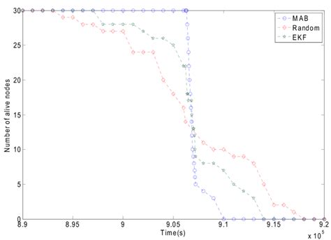 The Comparison Of The Network Lifetime Between Different Packet Sizing