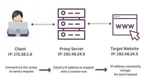 What Is The Proxy Port Number And Proxy Address Hydraproxy