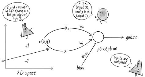 10 Neural Networks Nature Of Code