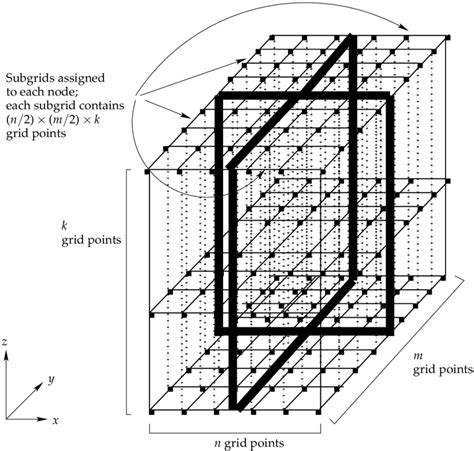 1 Representing 3d Space By A 3d Grid In This Case P 4 And A B