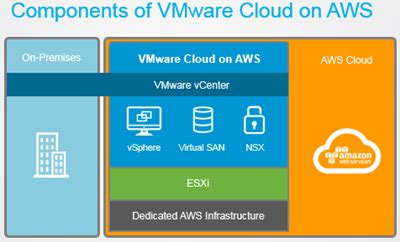 In The Works VMware Cloud On AWS
