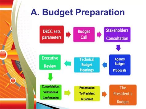 Budget Processppt