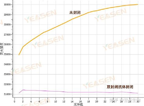 双封闭taq酶抗体，双重提升试剂的稳定性 知乎