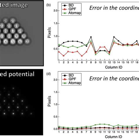 Measurements On The Coordinates Accuracy On Simulated Data For Our Blob Download Scientific