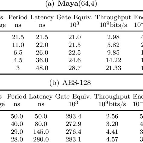 Fpga Implementation Results Download Table