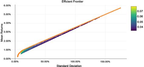 Portfolio Optimization Plot Download Scientific Diagram