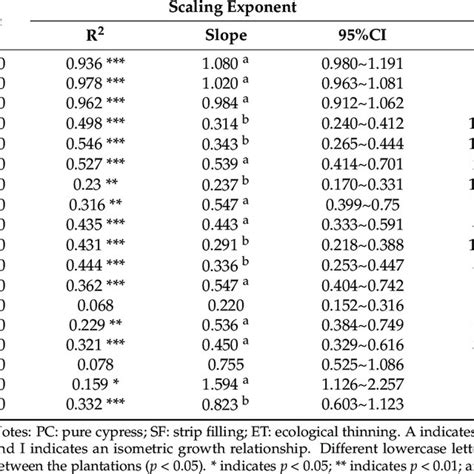 Allometric Scaling Relationships Between Different Litter Components In Download Scientific