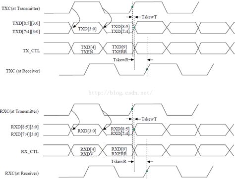Rgmii布线指导 Rgmii Layout Guide Rgmii等长要求 Csdn博客
