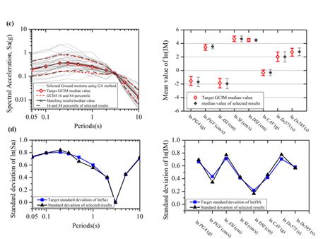 Comparison Between Distribution Of Selection Results Using Ga Method