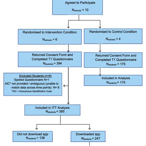 Pdf Is There An App For That A Cluster Randomised Controlled Trial Of A Mobile Appbased