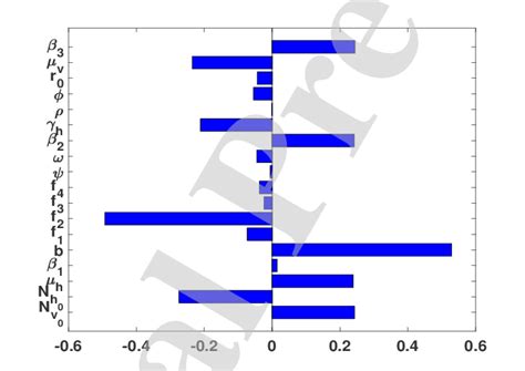 Partial Rank Correlation Coefficient Plot Of The Parameters In R C Download Scientific Diagram