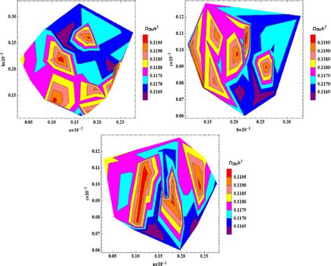 Contour Plot Relating The Model Parameters A And B Wrt The Relic