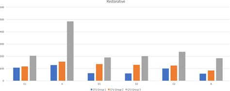Shows The Graph Of The Average Values Of Cfu Counts In Operatories 1 2 Download Scientific