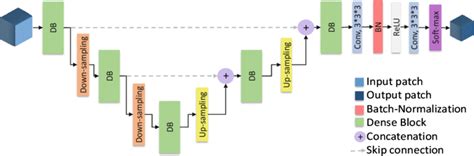 Architecture Diagram Of Dense UNet Download Scientific Diagram