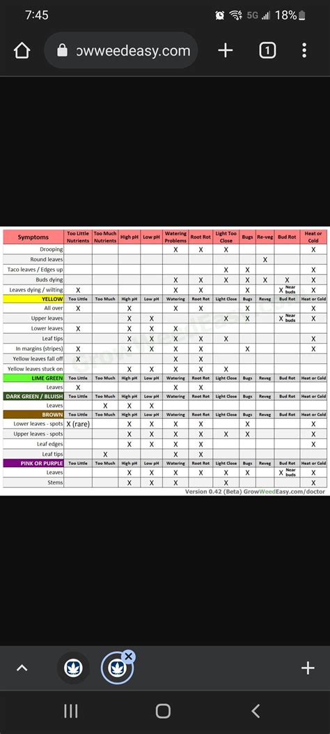 Troubleshooting Chart Friendlygrowers