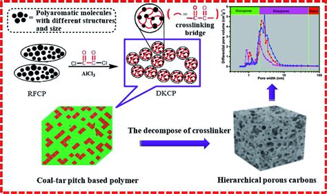 Scheme Of Preparation Mechanism Of HPC Materials In This Study Download Scientific Diagram