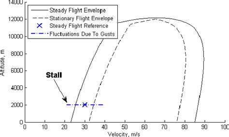 Figure 1 From Envelopes For Flight Through Stochastic Gusts Semantic Scholar