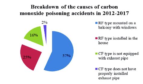 Color Online Pie Chart Of Co Poisoning Causes Rf Denotes Outdoor Download Scientific Diagram