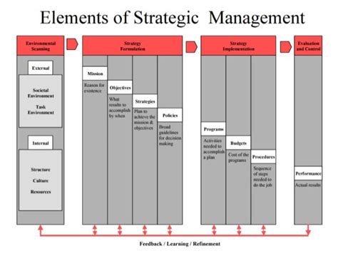 Strategic Evaluation Framework