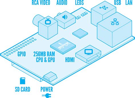 An Arm Comparison Raspberry Pi Vs Openrd Client Vortex Of