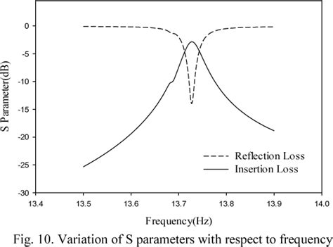Figure 10 From Substrate Integrated Waveguide Based Hybrid Cavity Filter For Ku Band