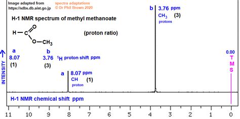 Mass Spectrum Of Methyl Methanoate Fragmentation Pattern Of M Z M E Ions For Analysis And