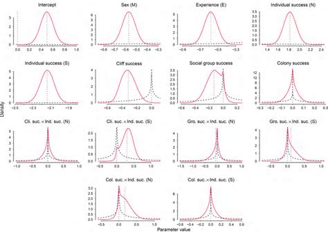 Figure B41 Posterior Distributions Red Lines Along With Prior