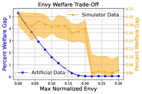 The Trade Off Curve Between Envy And Welfare For Both Data Sets The Download Scientific
