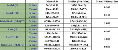 Individual Changes In Corrected QT QTc Interval Download Scientific Diagram