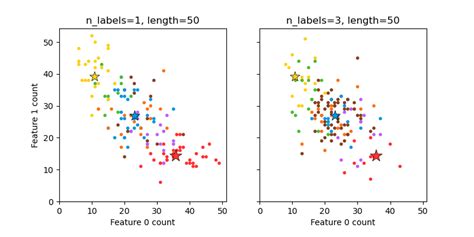 Plot Randomly Generated Multilabel Dataset — Scikit Learn 18dev0