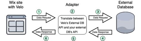 Github Wixvelo External Db