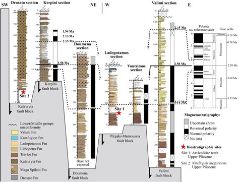 Correlation Model Across The Kalavryta River System Across Several Download Scientific Diagram