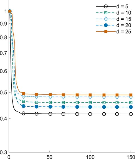 The Convergence Of Algorithm 1 For Example 8 Download Scientific Diagram