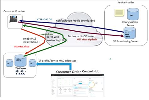 Troubleshoot MPP Phone In WxC For Provision And Registration Cisco
