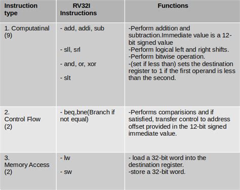 Github Vinayrayapati Iiitb Rv32i