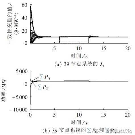 基于多智能体系统一致性算法的电力系统分布式经济调度策略程序代码！ 多智能体一致性算法程序代码 csdn博客