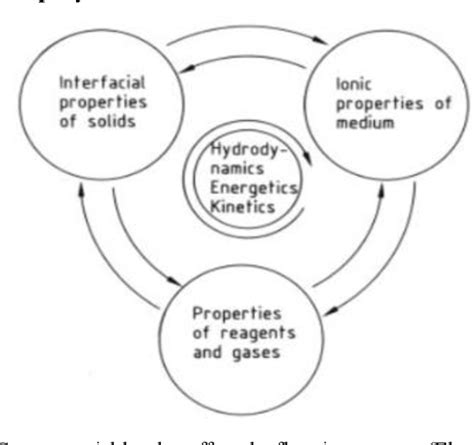 Figure 1 From The Effect Of Microbubbles On Coarse Particle Anionic