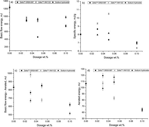 Effect Of GAs On Flow Indexes A Basic Flow Rate B Specific Energy C Download Scientific